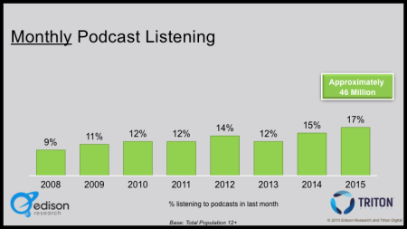 Monthly Podcast Listeners Grow To 46 Million Americans 12+ - Edison ...