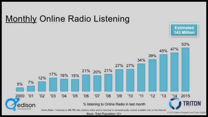 Monthly Online Radio Listeners Now Exceed Half The Population 12 ...