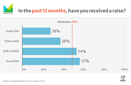 Sticky Wages - Edison Research