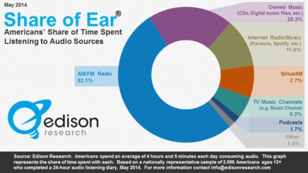 Edison Research Conducts First Ever Share of Ear® Measurement For All ...