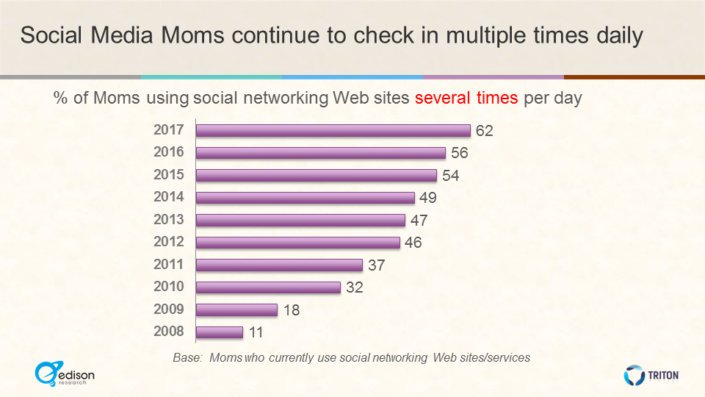 moms and media 2017: the highlights - Edison Research