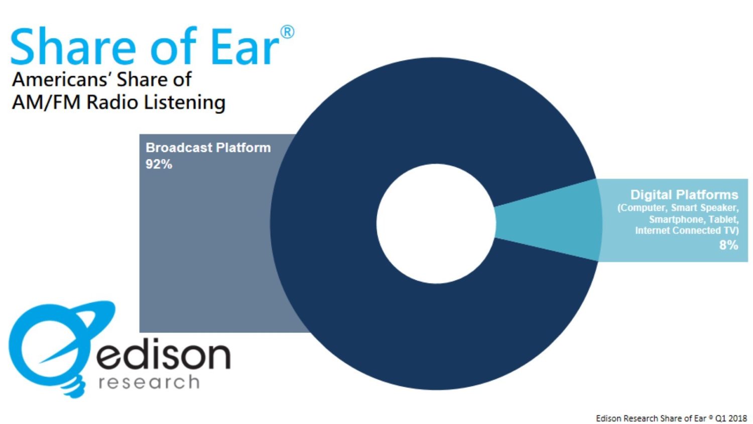 Listening to Radio Streams in USA Represents Less than 10% of All ...
