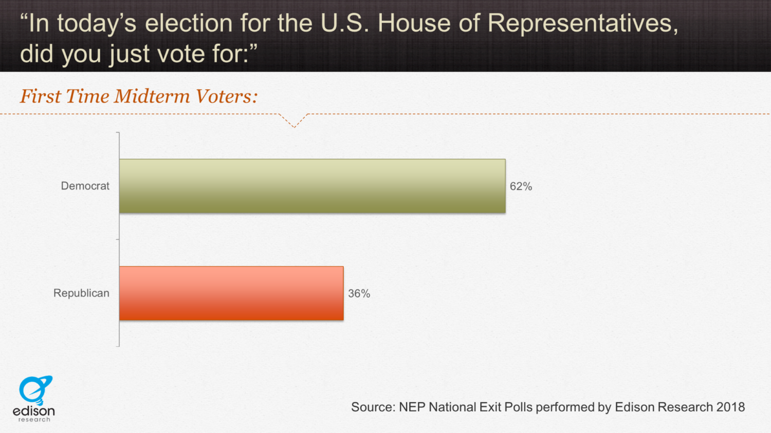 Powering Democratic Gains: First-time Midterm Voters - Edison Research