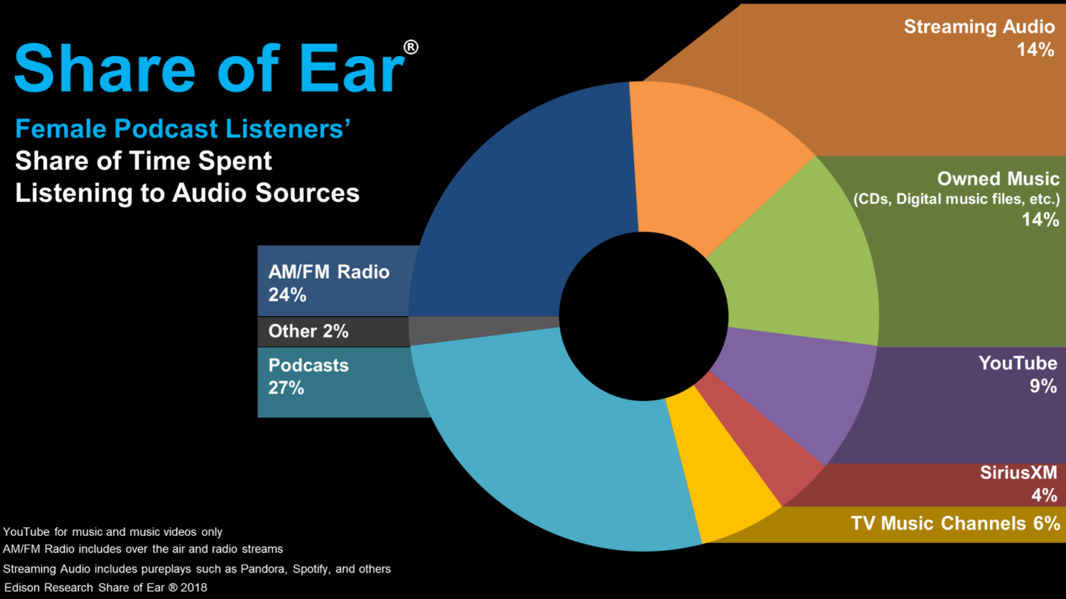 Women Podcast Listeners: Closing the Listening Gender Gap - Edison Research
