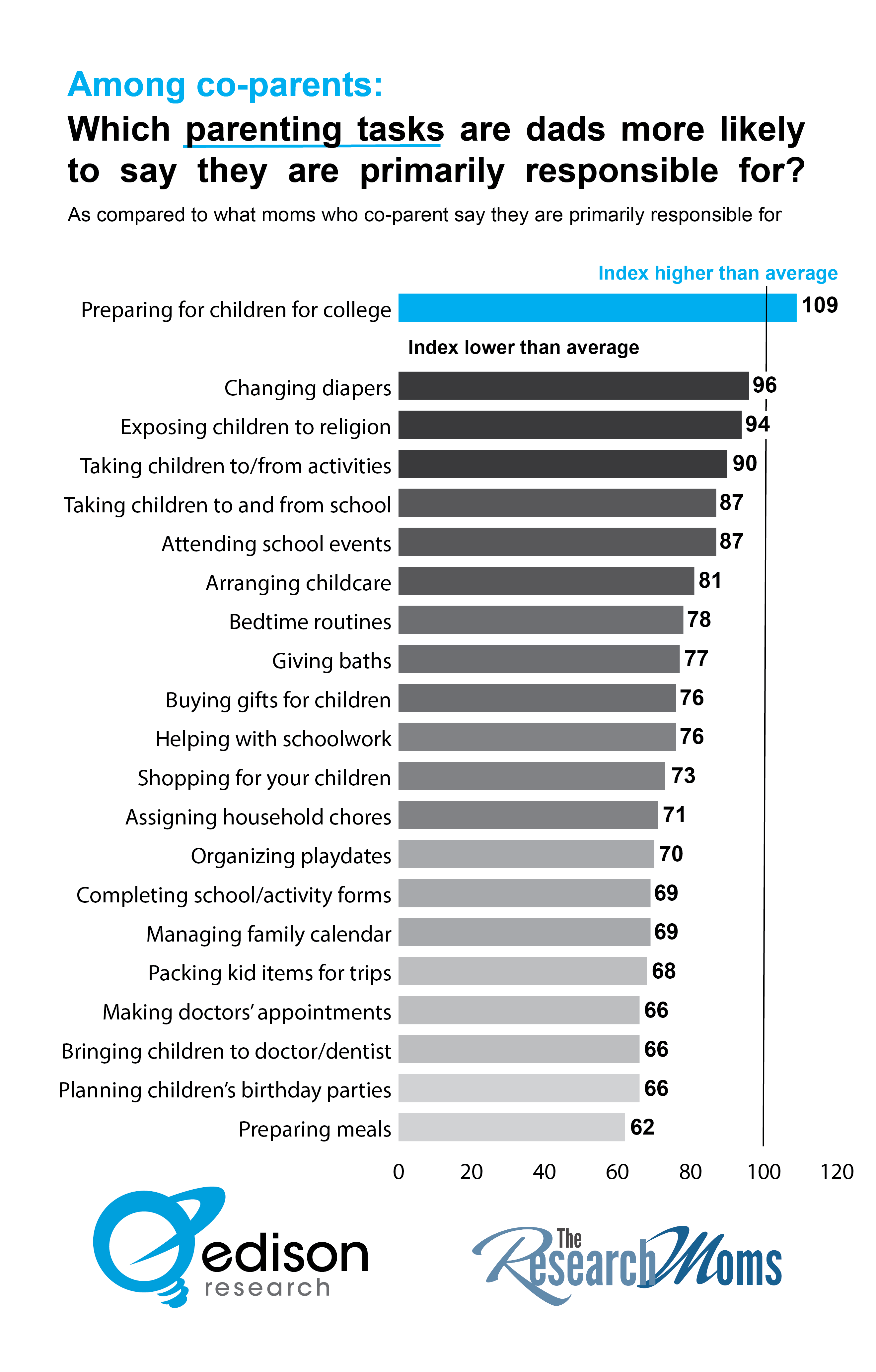 Parenting and Household Tasks: How Dads Contribute - Edison Research