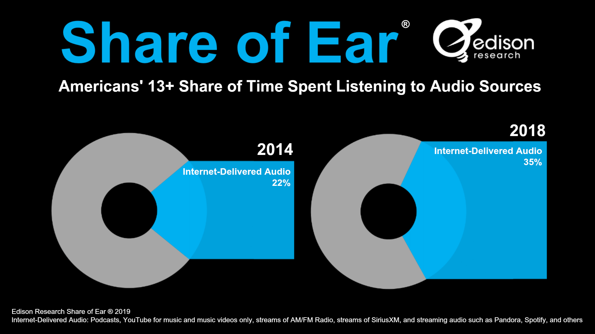 Internet-Delivered Audio Listening Rises 59% in Four Years - Edison ...