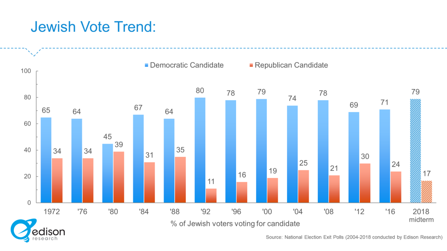 U S Election Exit Poll Analysis The Jewish Vote Edison Research