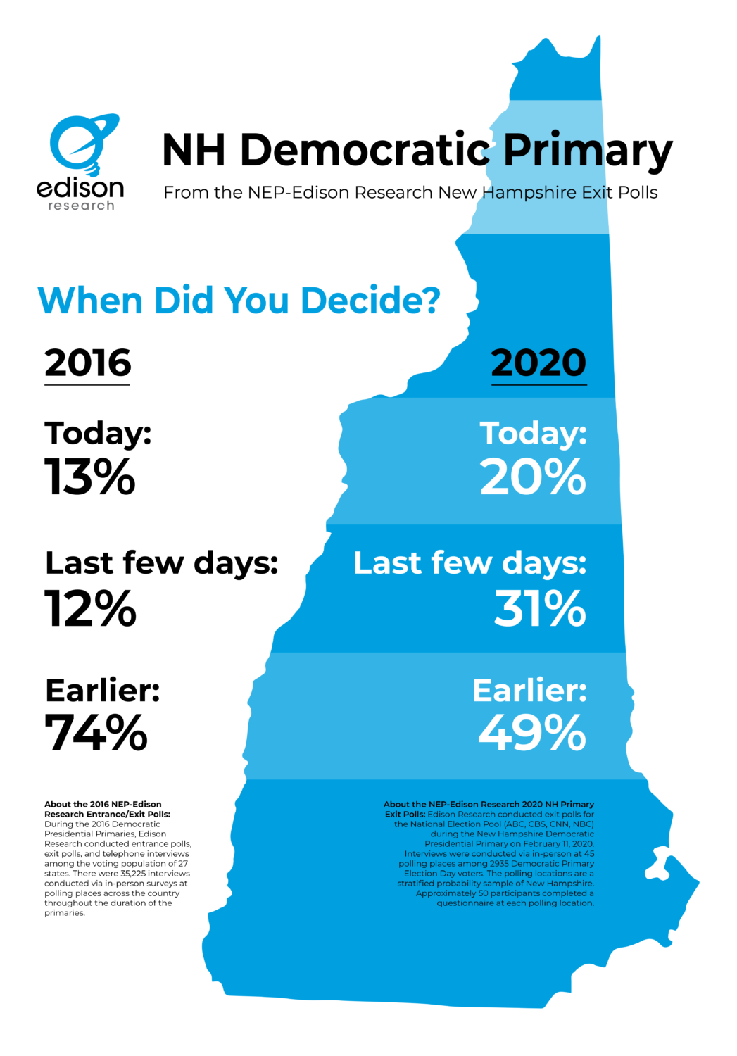 The New Hampshire Democratic Primaries - How They Won and Lost - Edison ...