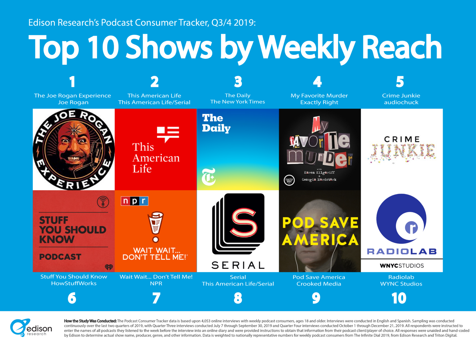 Edison Research Releases Podcast Industry’s First All-Inclusive U.S ...