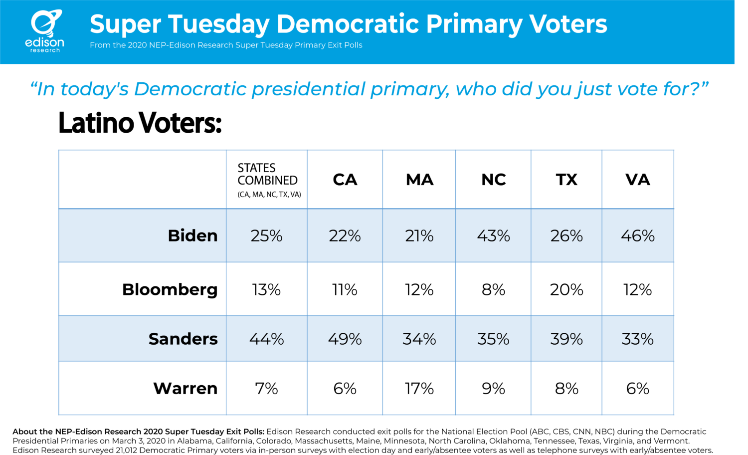 Noteworthy Nuggets from Super Tuesday - Edison Research