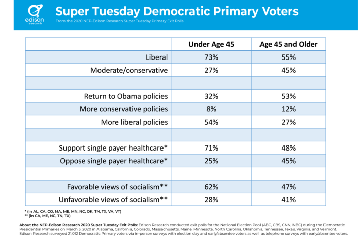 On Super Tuesday “Gaps” - Edison Research