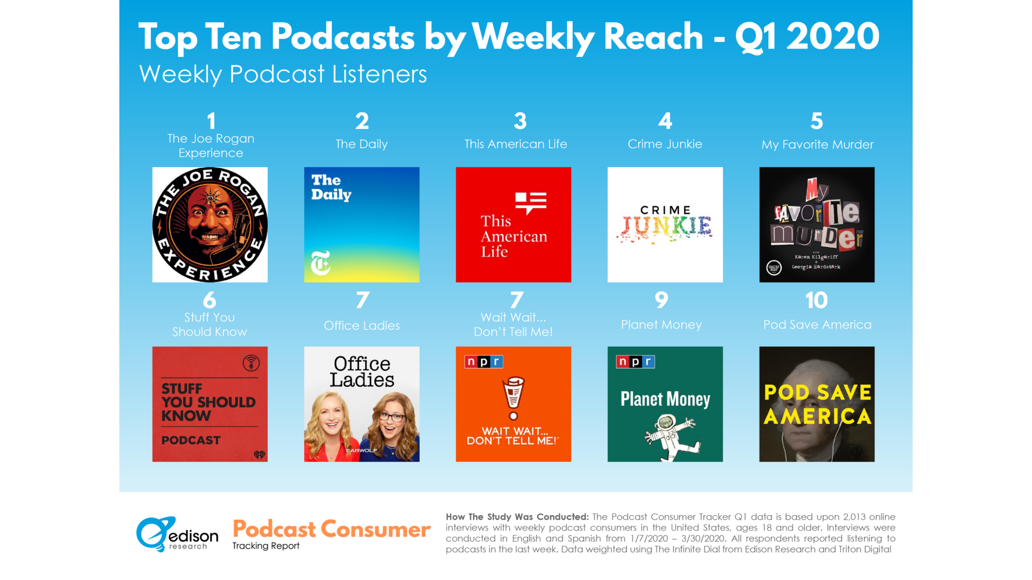 Edison Research U.S Top 10 Podcast Ranker Q1 2020 - Edison Research