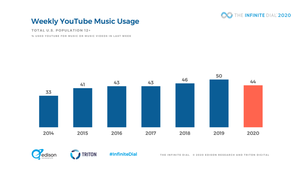 YouTube “Listening” Decreases in 2020 - Edison Research