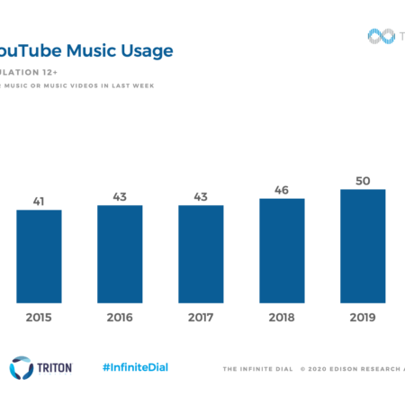 New Music Seekers An Infinite Dial Report Save The Date Edison Research