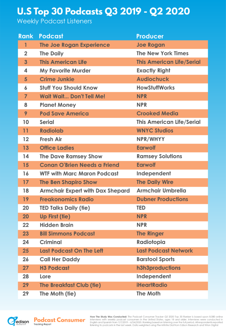 The Top 30 U.S. Podcasts According to the Podcast Consumer Tracker ...