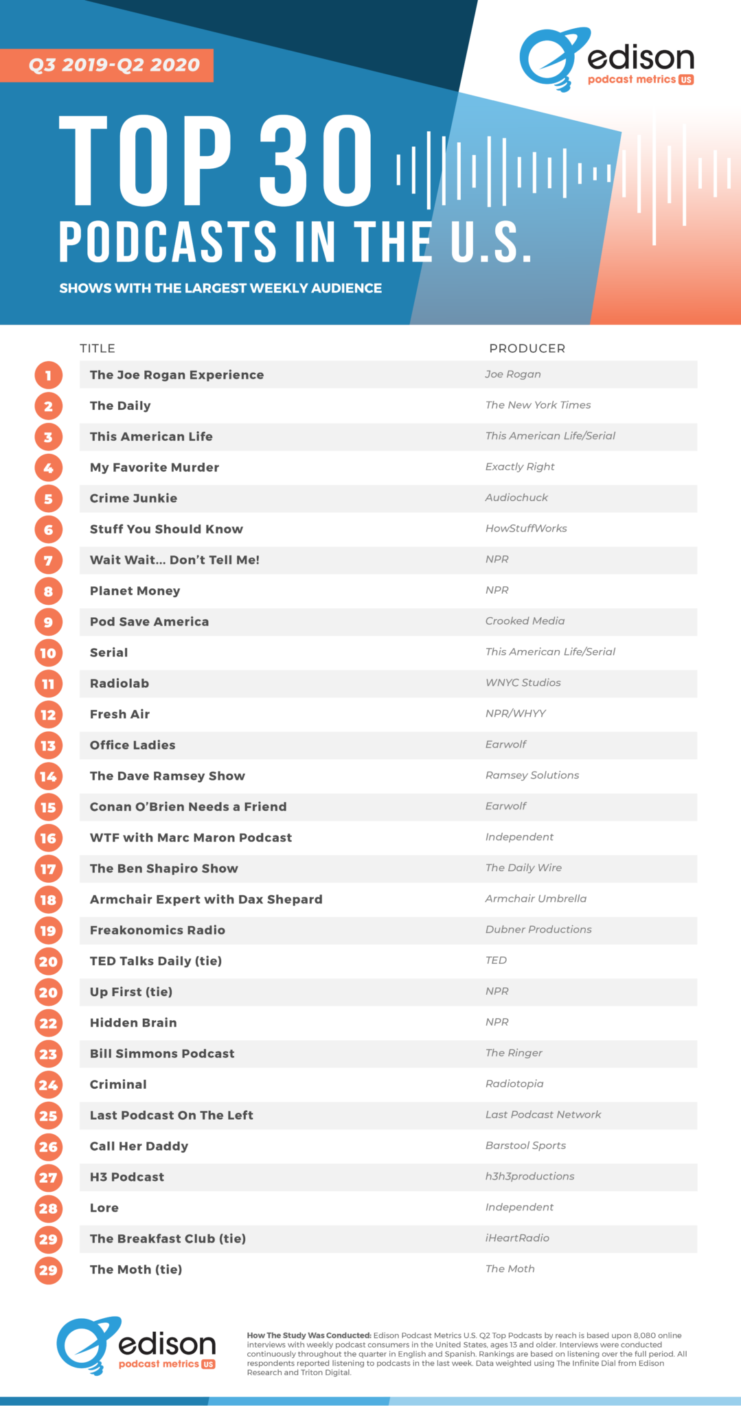 The Top 30 U.S. Podcasts According to Edison Podcast Metrics - Edison ...