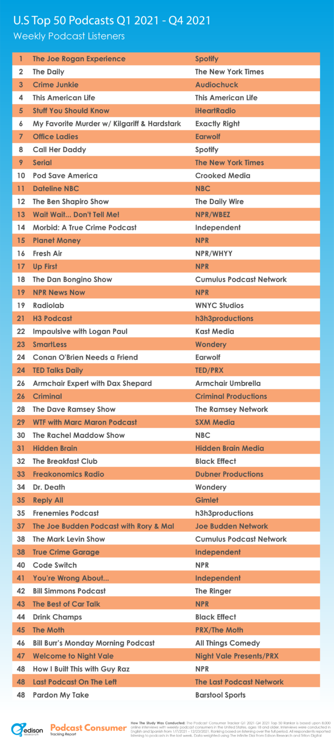 The Top 50 Most Listened To Podcasts in the U.S. Q4 2021 - Edison Research