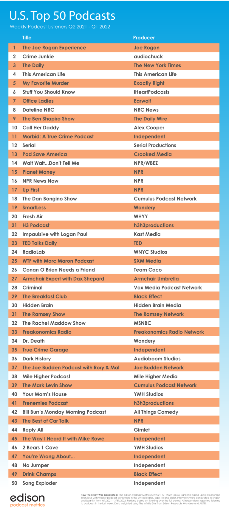 The Top 50 Most Listened To Podcasts in the U.S. Q1 2022 - Edison Research