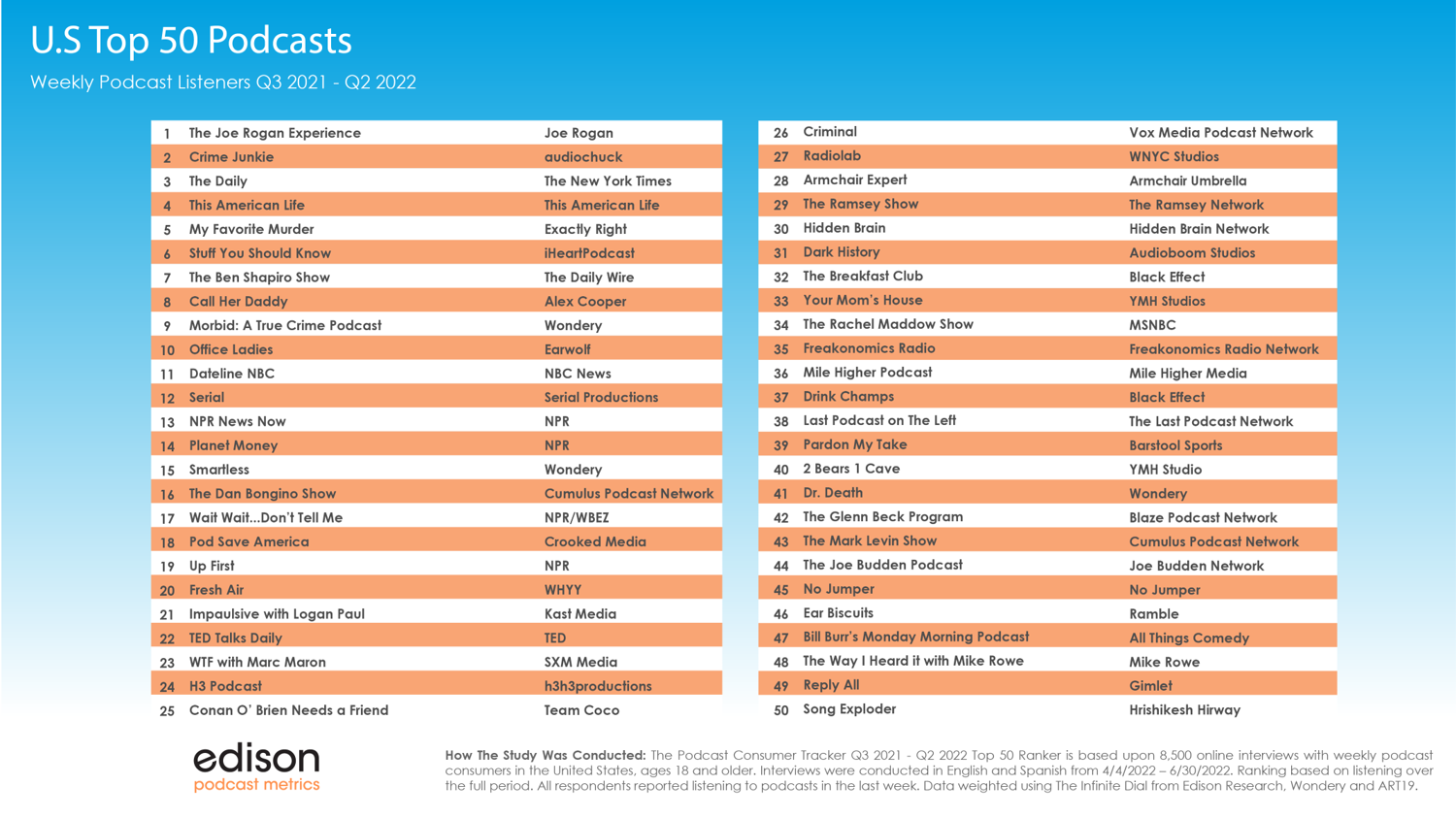 Edison Research on LinkedIn: Top 50 Podcasts in the U.S. for Q2 2022 ...