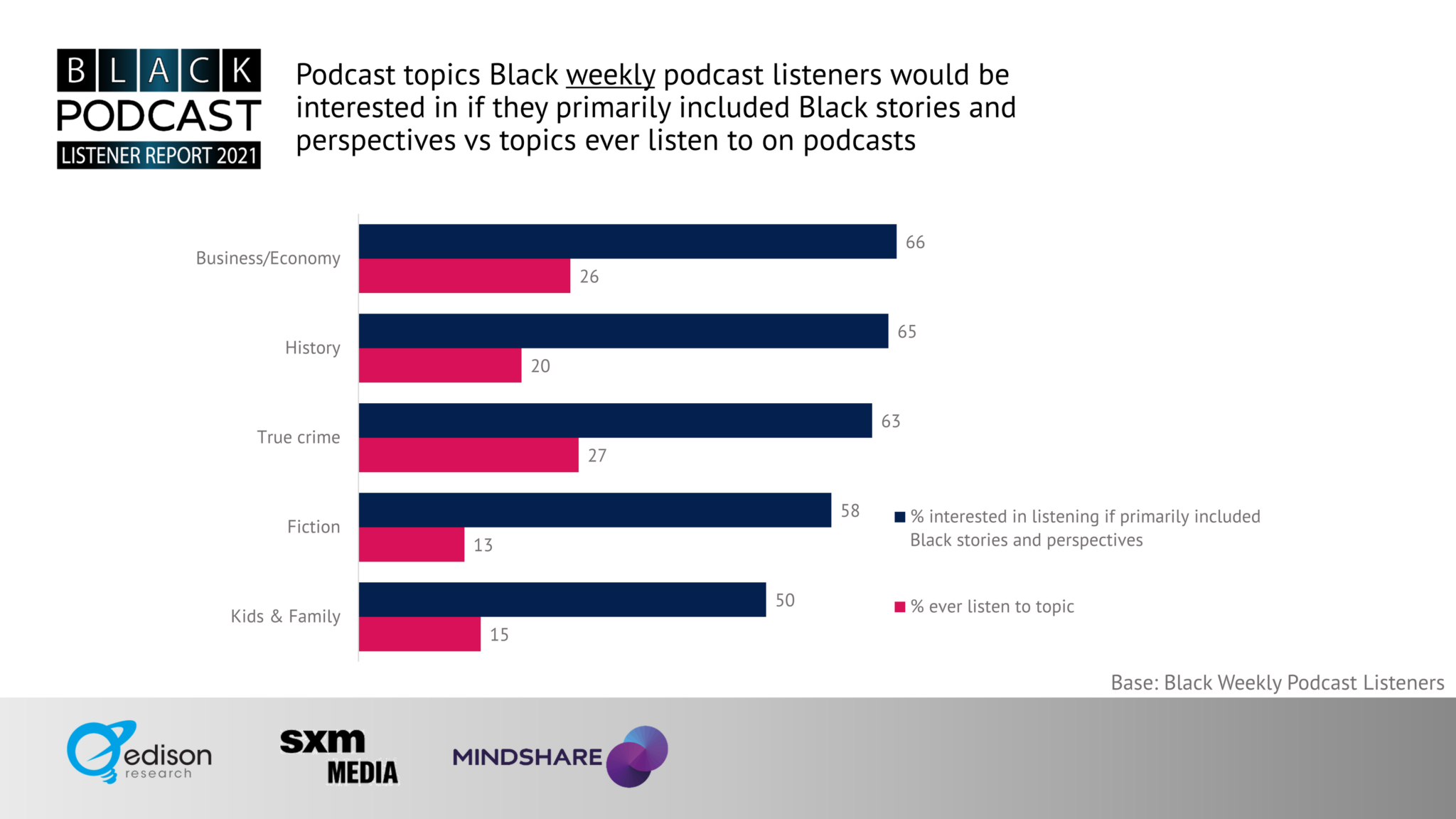 Podcast Movement 2022: Opportunities in Podcasting - Edison Research