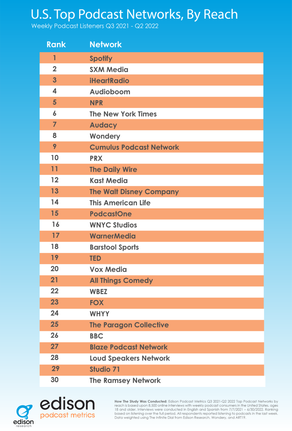 U.S. Top Podcast Networks, By Reach Q2 2022 - Edison Research