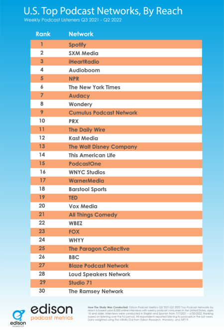 U.S. Top Podcast Networks, By Reach Q2 2022 - Edison Research