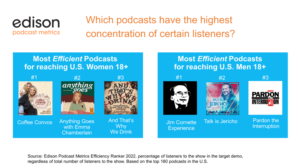 Weekly Insights 10.6.22 Efficiency Planning in Podcasts - Edison Research