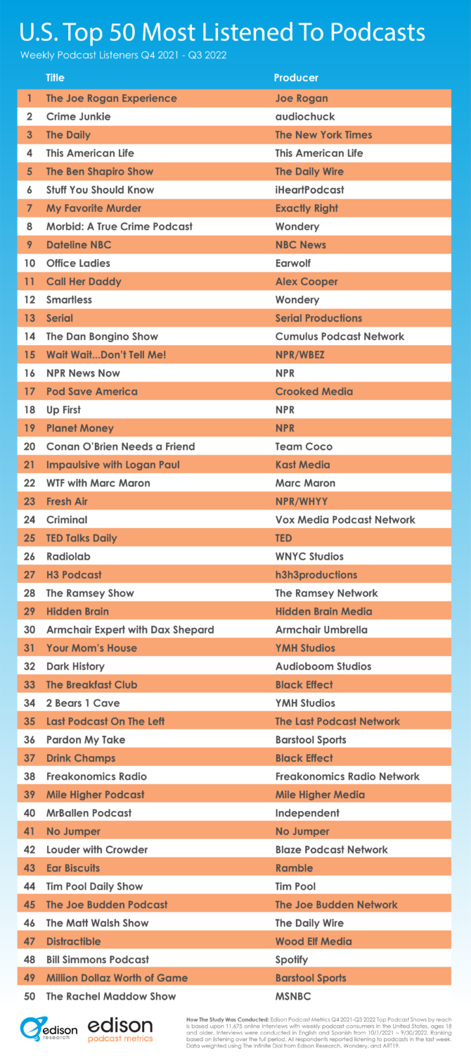 The Top 50 Most Listened To Podcasts in the U.S. Q3 2022 - Edison Research