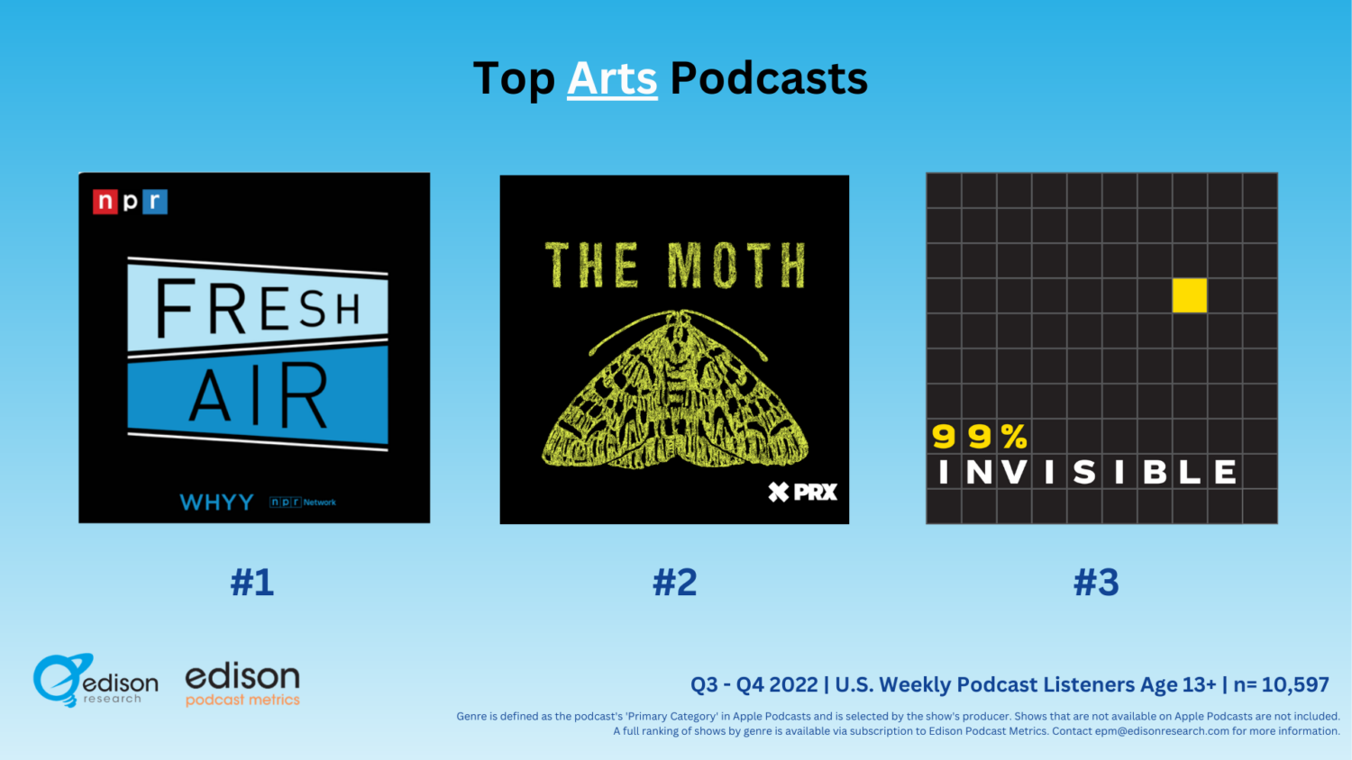Genre Week - The Top U.S. Podcasts by Reach - Edison Research