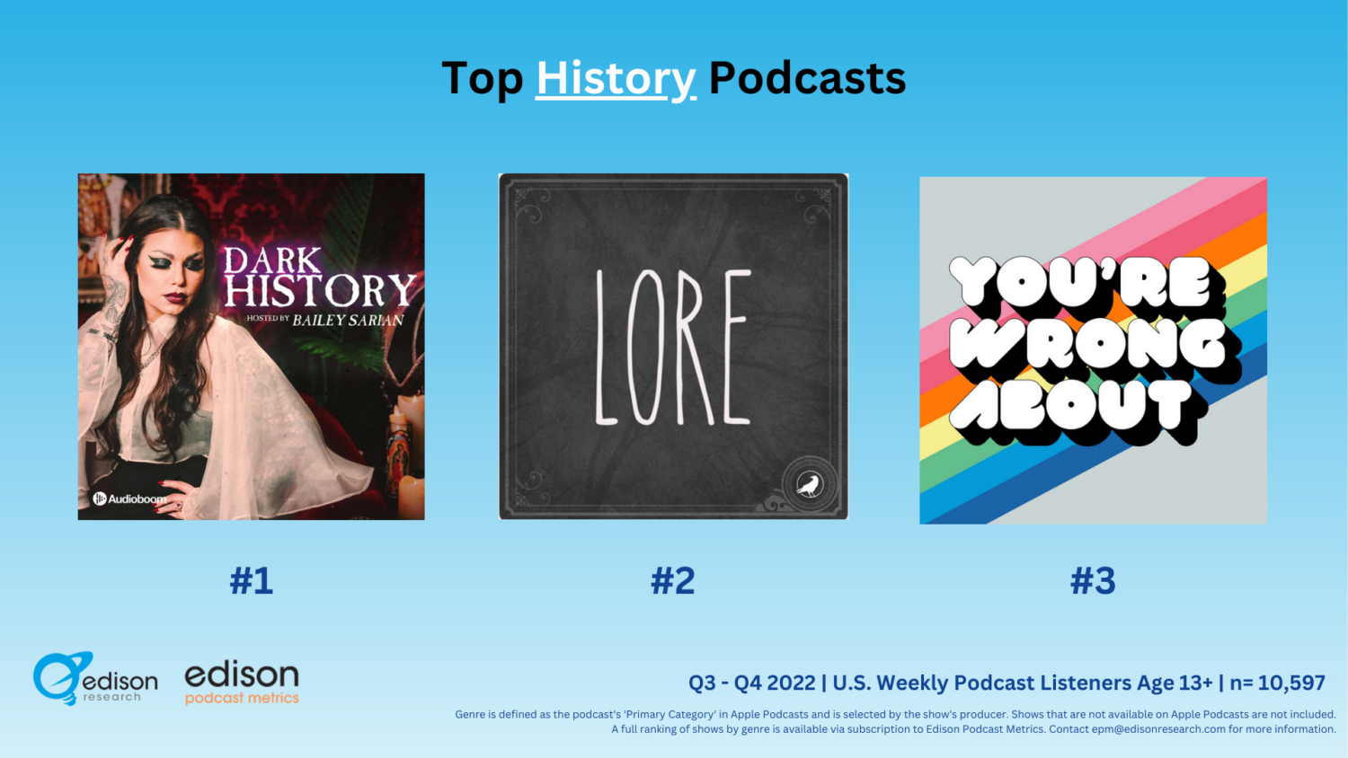 Genre Week - The Top U.S. Podcasts by Reach - Edison Research