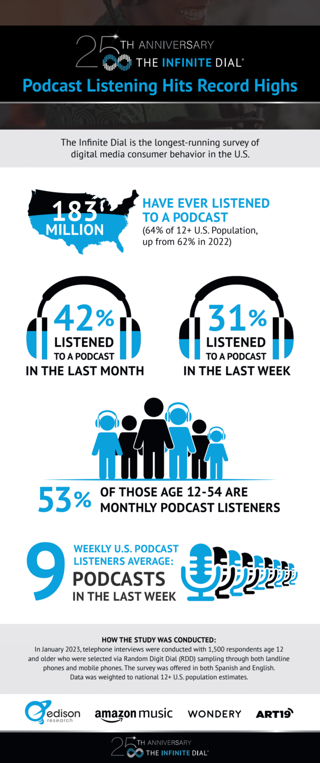 The Infinite Dial 2023 from Edison Research with Amazon Music, Wondery ...
