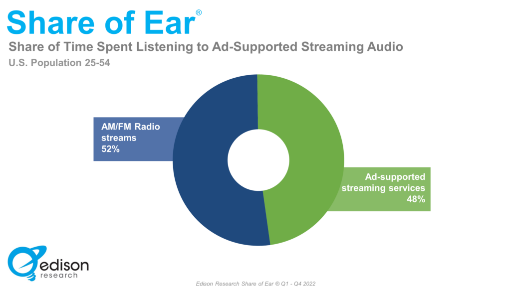 Weekly Insights 3.29.23 AM/FM Radio Streams v. Ad-Supported Streaming - Edison Research