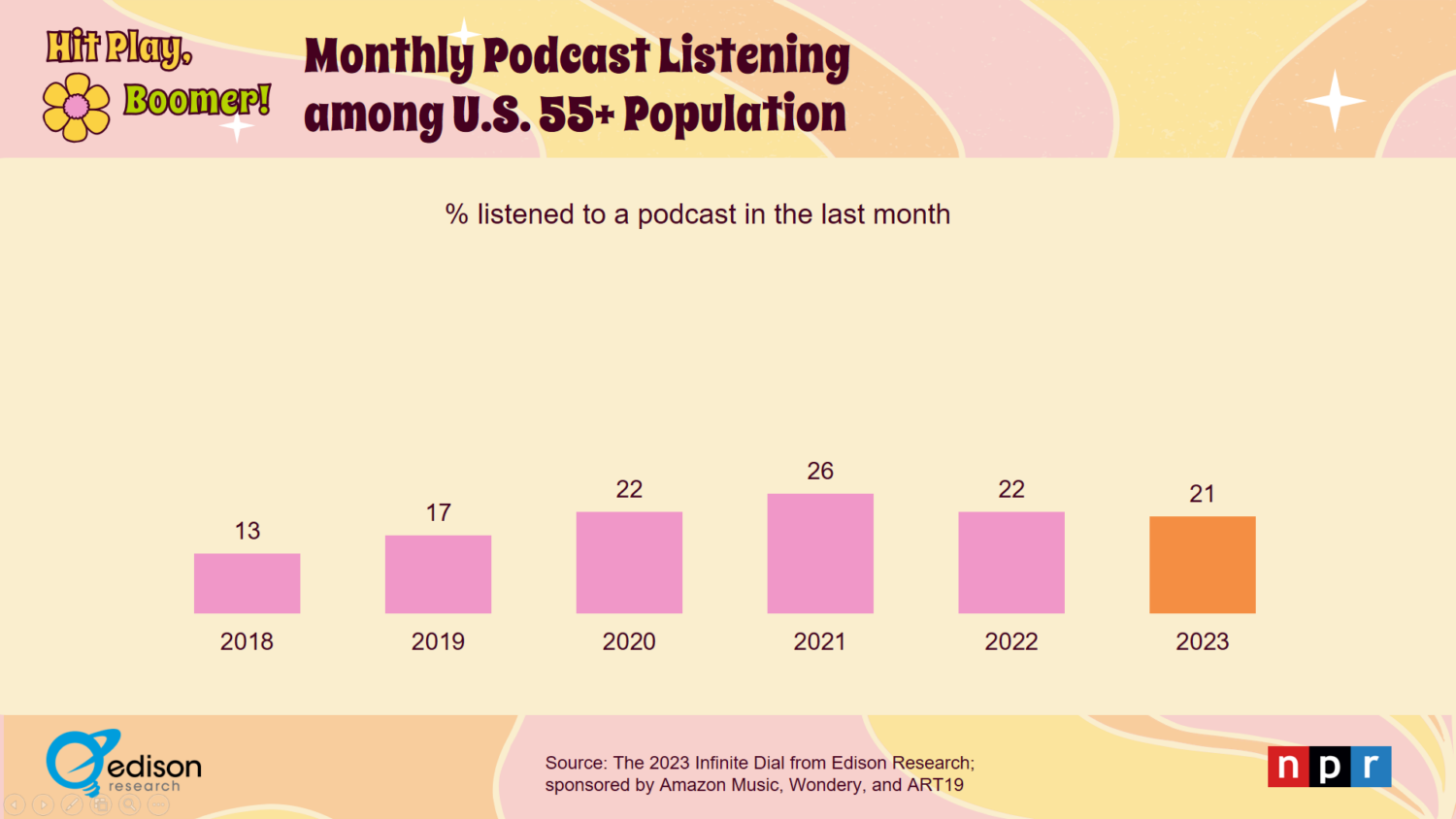 Weekly Insights 4.19.2023 Boomer Podcast Listener Potential - Edison ...