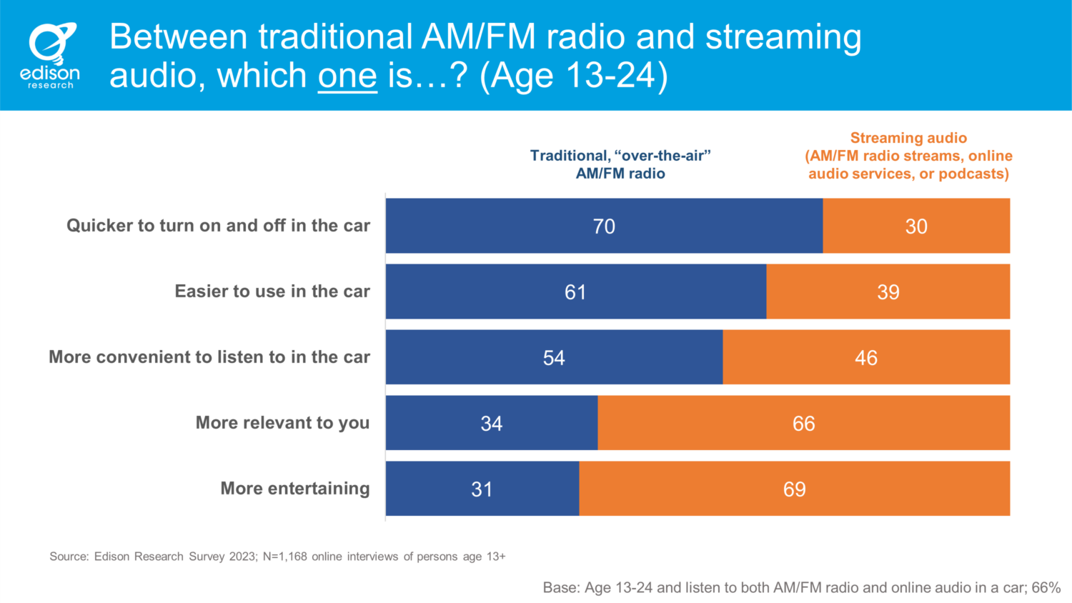 Weekly Insights 4.26.23 Gen Z and In-Car Radio Listening - Edison Research