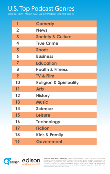 Top Podcast Genres in the U.S. Q4 2022 - Q1 2023 - Edison Research