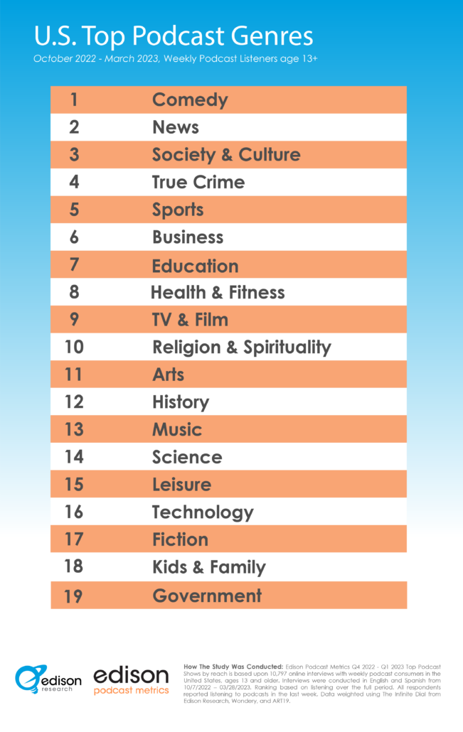 Top Podcast Genres in the U.S. Q4 2022 - Q1 2023 - Edison Research