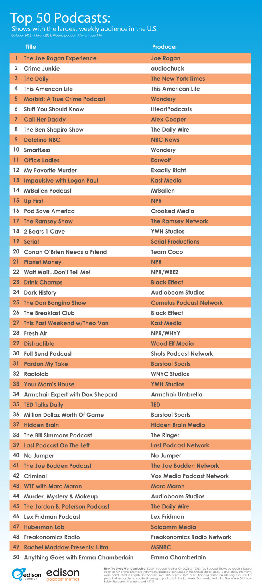 The Top 50 Podcasts in the U.S. Q4 2022 - Q1 2023 - Edison Research
