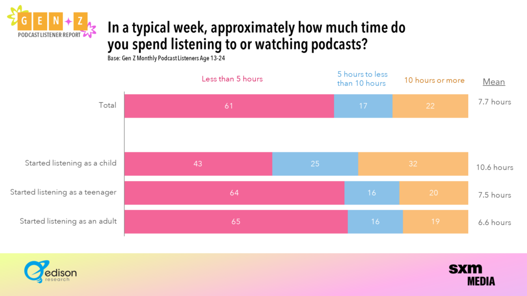 Weekly Insights 06.21.2023 A Member of Gen Z on Gen Z Podcast Listening ...