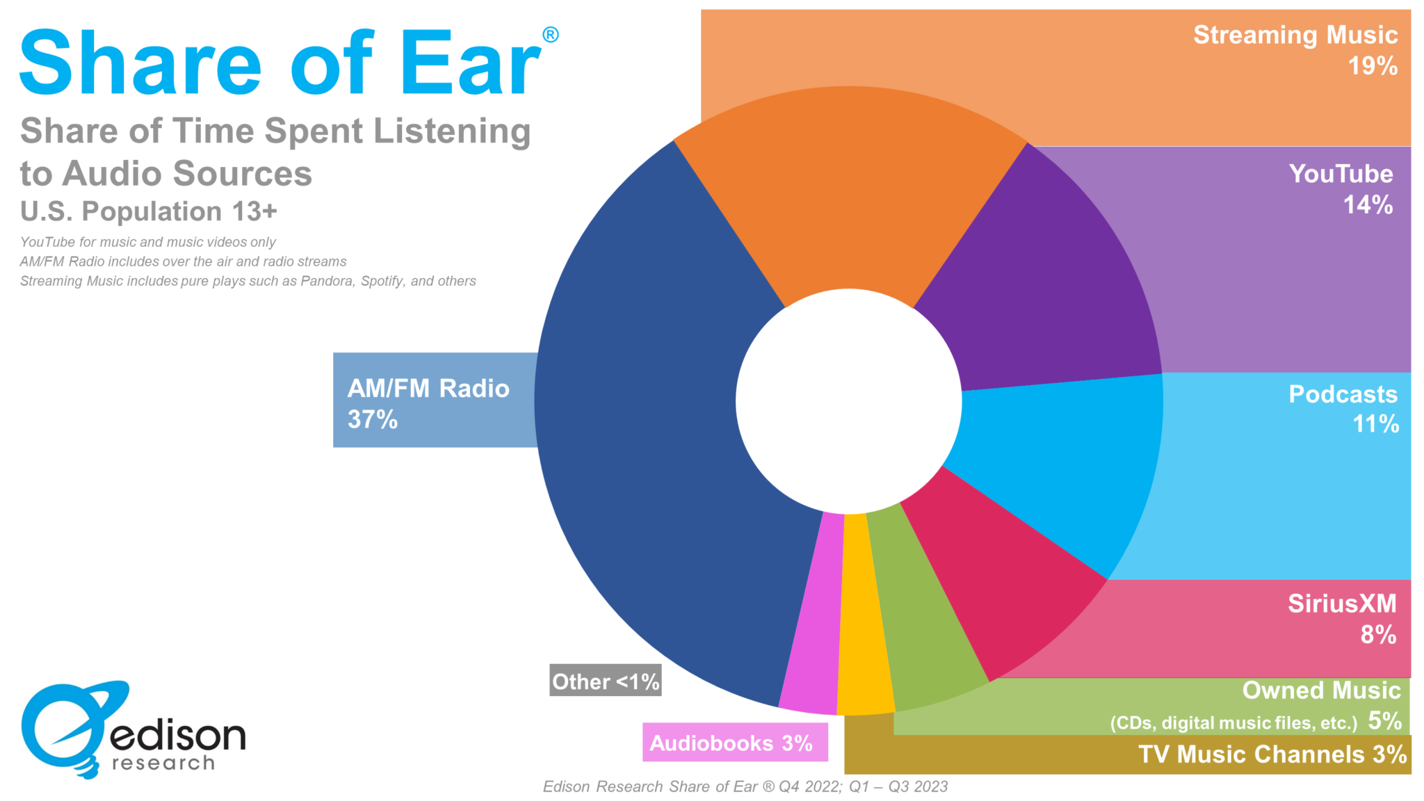 Share of Ear® - Edison Research