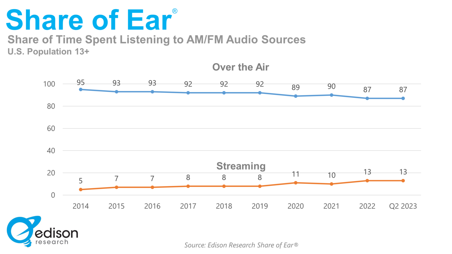Mid-Year Check-in: AM/FM Radio Listening via Streaming Remains at 13% ...