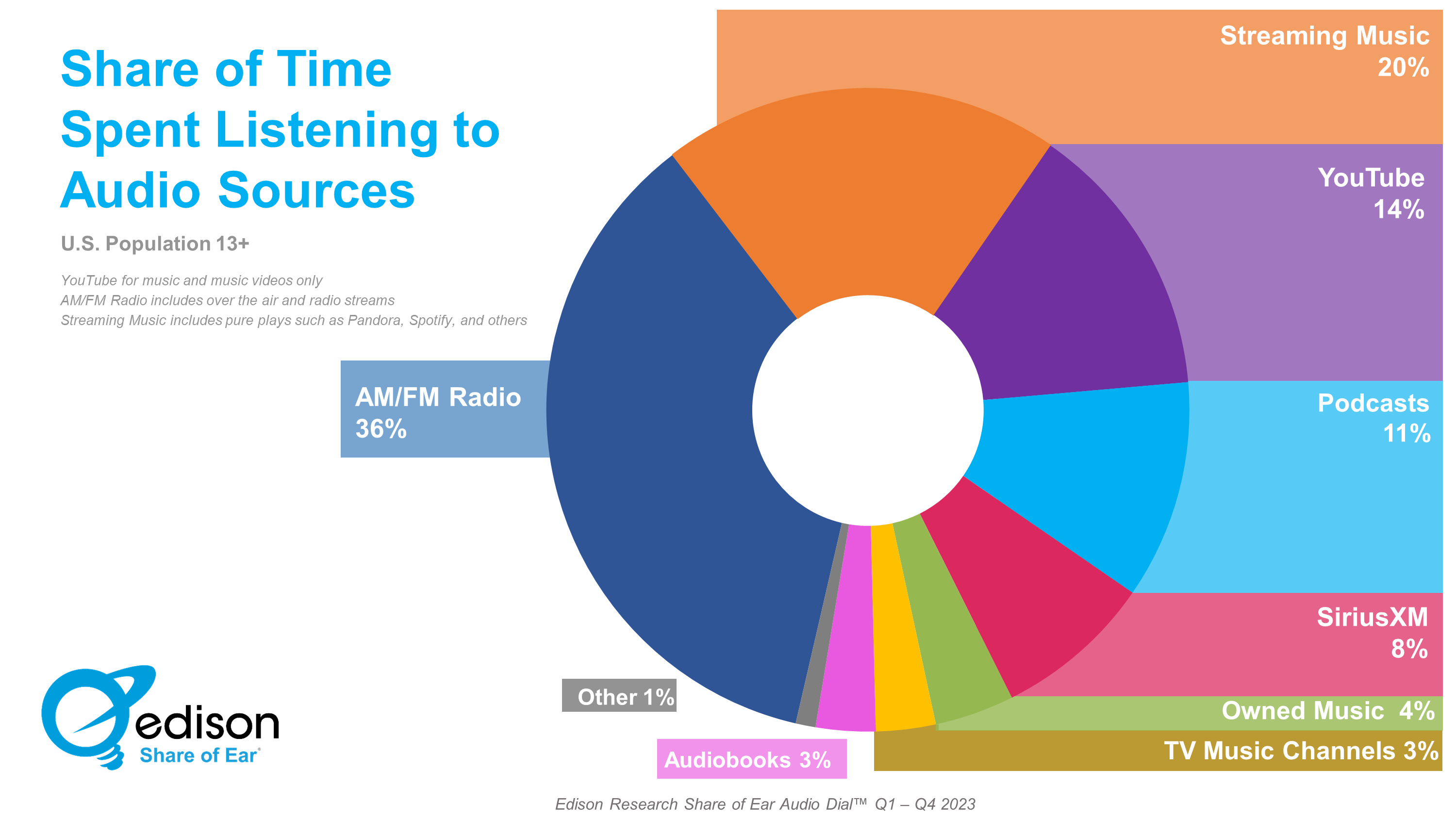 Share of Ear® - Edison Research