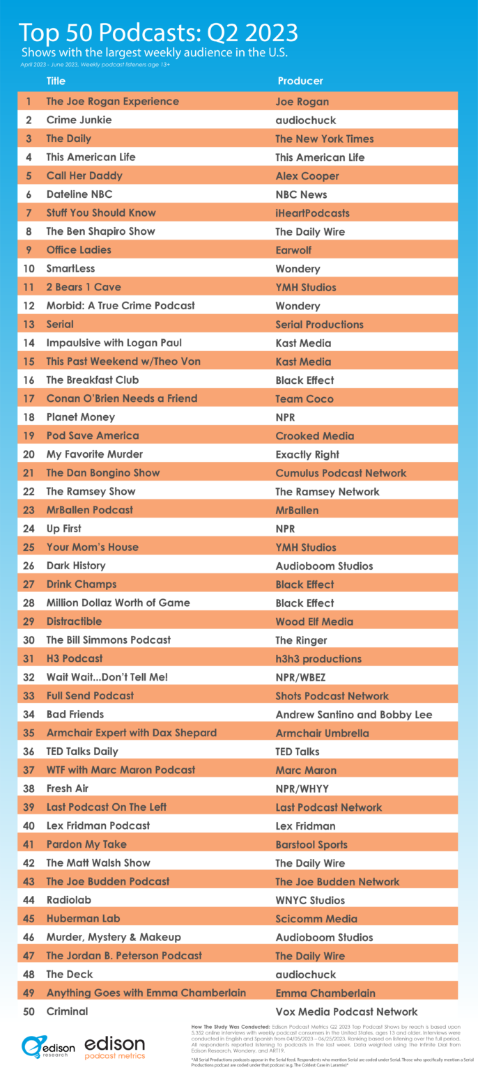 The Top 50 Podcasts in the U.S. Q2 2023 - Edison Research