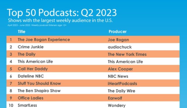 Top 50 Podcasts top 10 Q2 2023 - Edison Research