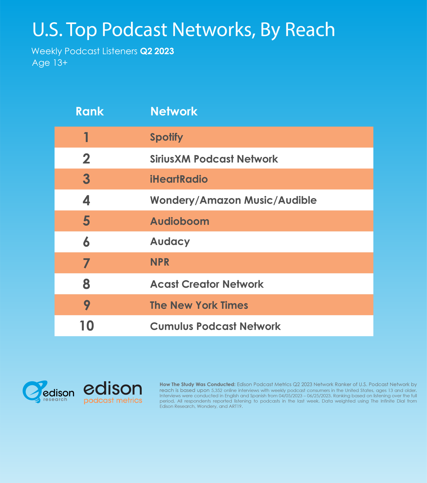 The Top U.S. Podcast Networks Based on Reach, Q2 2023 - Edison Research