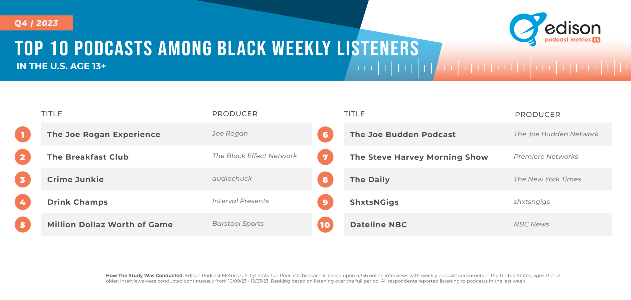 The Top 10 Podcasts Among Black Listeners - Edison Research