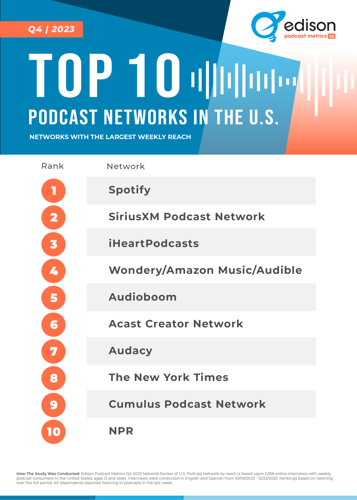The Top U.S. Podcast Networks Based on Reach, Q4 2023 - Edison Research