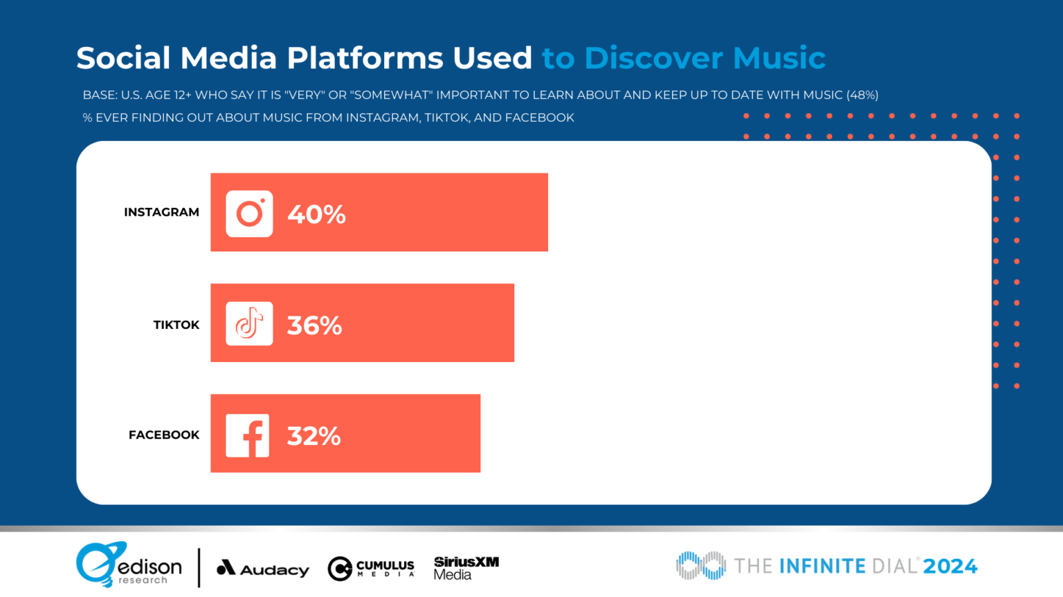 Social Media Influences Music Discovery - Edison Research at SSRS