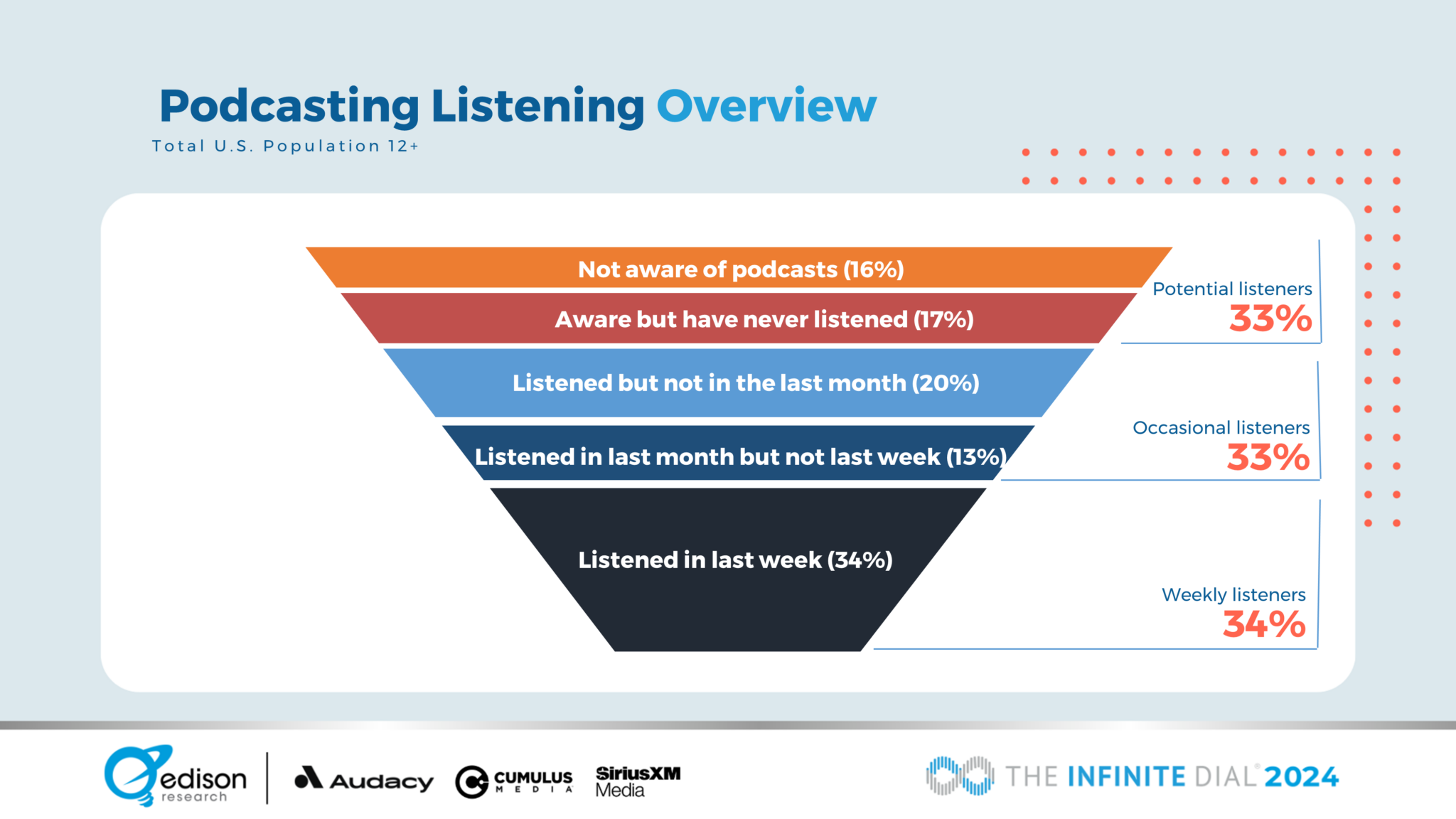 Podcast Listening Hits Record Highs - Edison Research