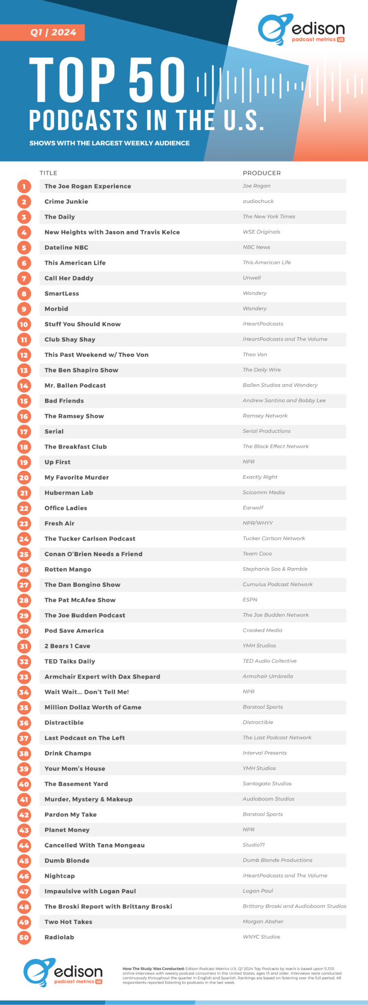 The Top 50 Podcasts in the U.S. for Q1 2024 - Edison Research