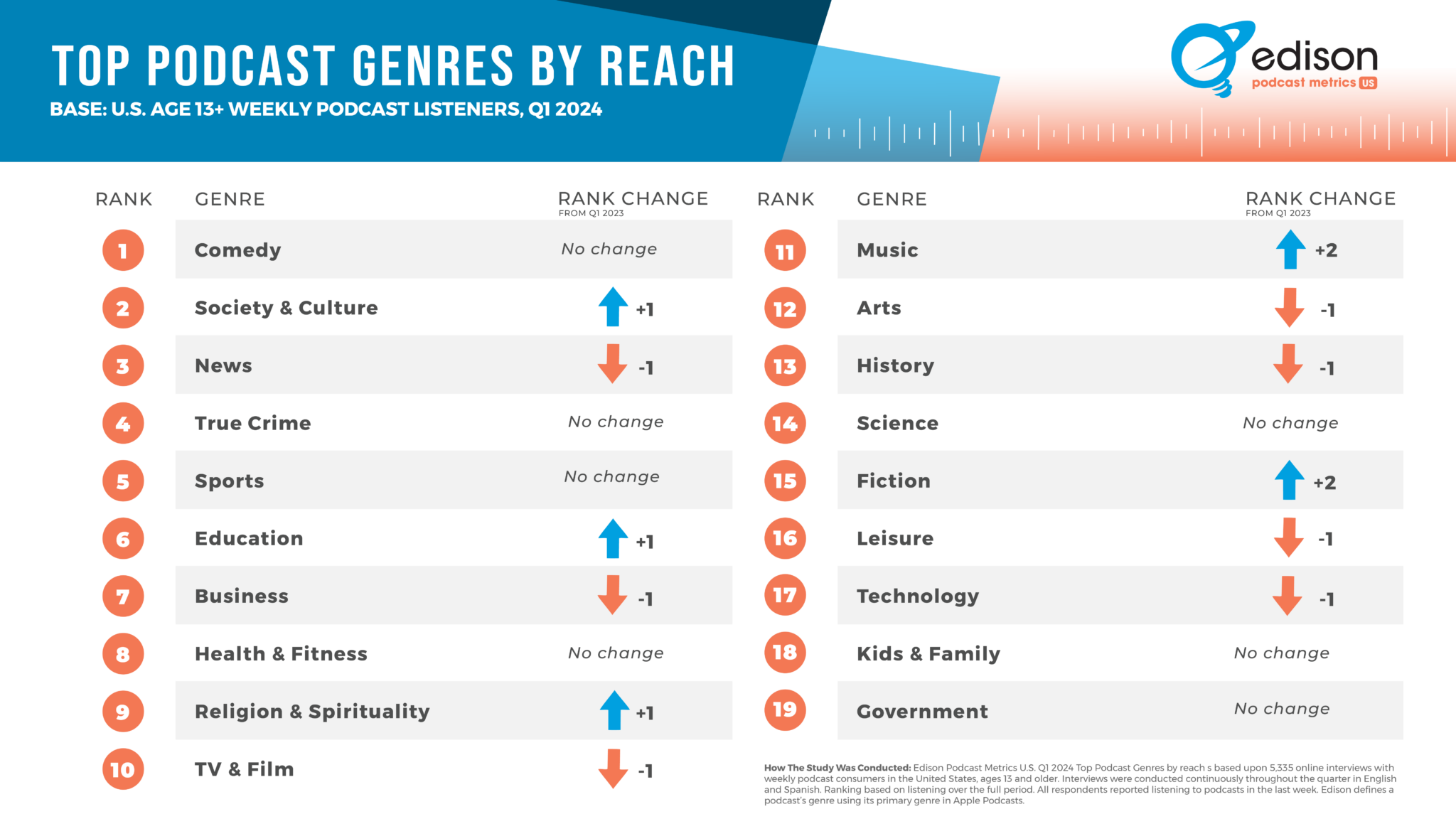The Top Podcast Genres in the U.S. Q1 2024 - Edison Research
